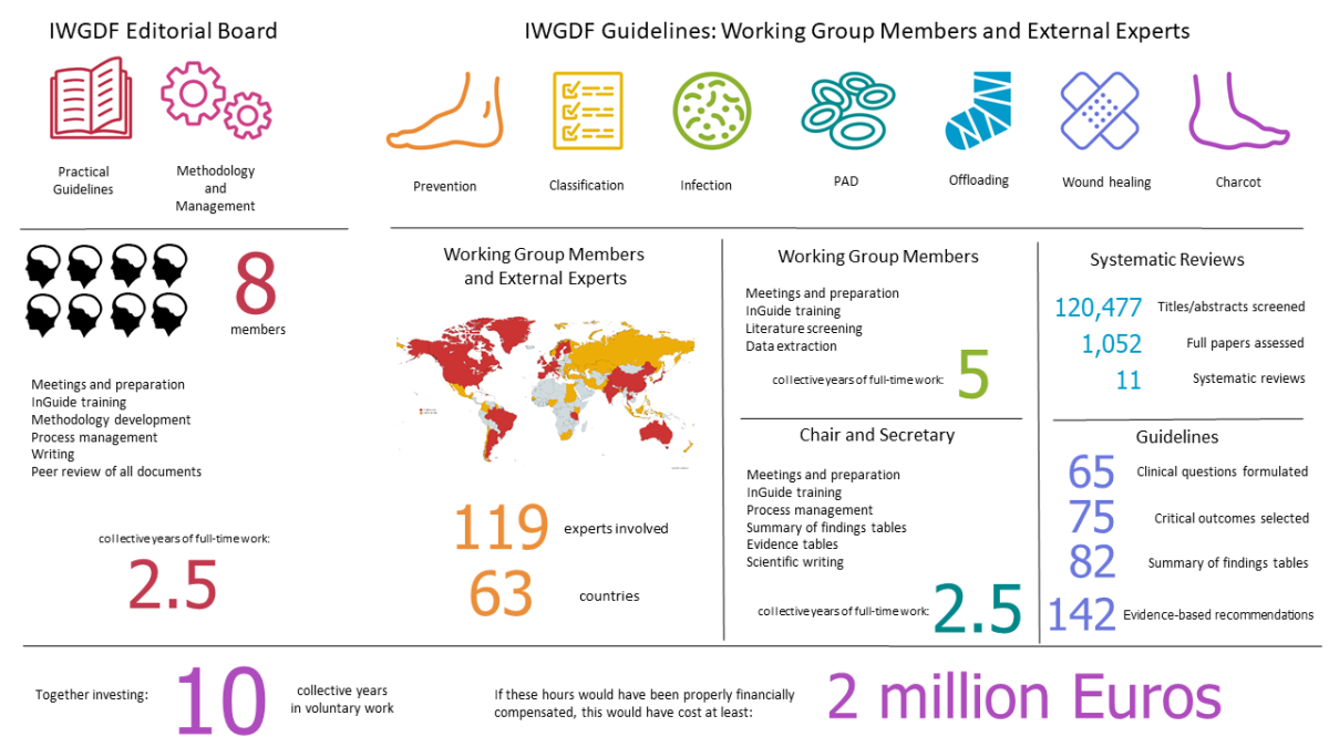 IWGDF 2023 Guidelines - OUTREACH KIT - IWGDF Guidelines